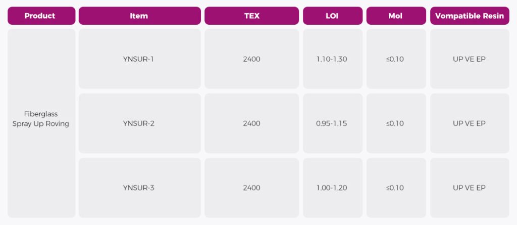 Fiberglass Spray Up Roving - Niumaterial